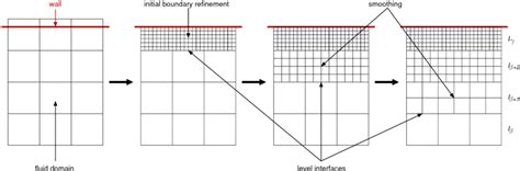 Boundary Refinement Towards A Level Lγ After An Initial Refinement At