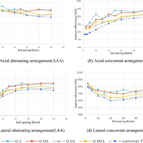 relationship between particle capture efficiency and magnetic end