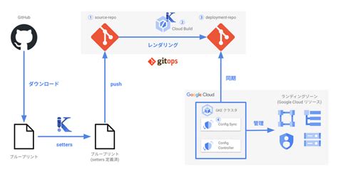 githubで実現するconfig controllerによるリソース管理の自動化 g gen tech blog