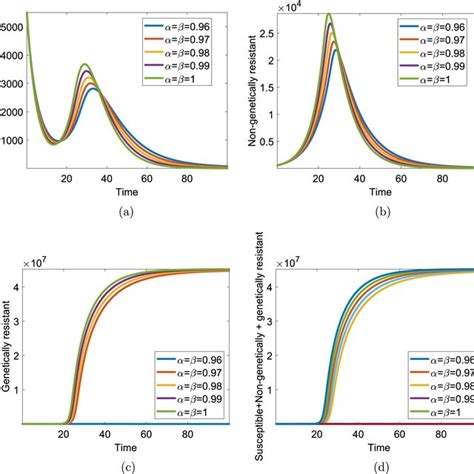 Evolutionary Dynamics Under Static Drug Treatment For Download