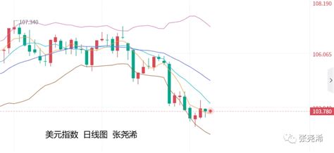 张尧浠：美元短期止跌盘整、黄金维持反弹高位震荡对待 脉脉
