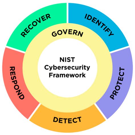 O Que Mudou No Nist Cybersecurity Framework Cfs 2 0 E Exemplos De