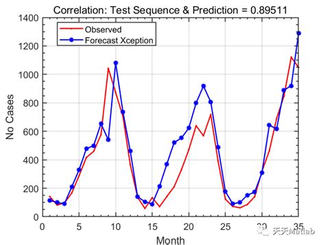 【cnn时序预测】基于混合卷积神经网络和循环神经网络 Cnn Rnn 实现时间序列预测附matlab代码cnnmatlab科研工作室 讯飞ai开发者社区
