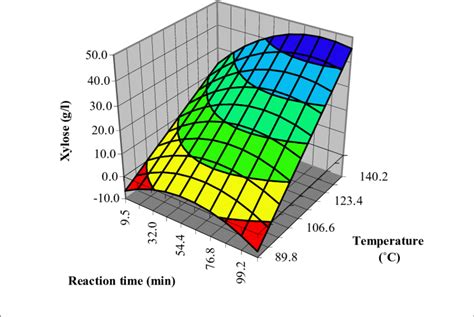 Response Surface And Contour Plot Of The Combined Effects Of Download Scientific Diagram
