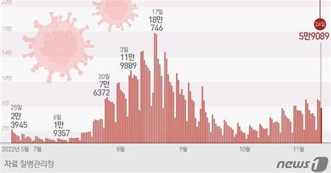 5만9089명 확진 목요일 10주만에 최다위중증 6일째 400명대