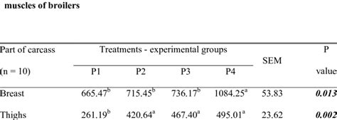 Effect Of Treatments On Concentration Of Carnosine Mgkg In Breasts Download Table