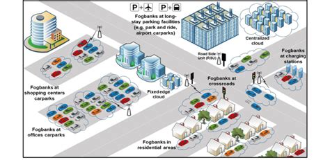Fogbanks Dynamic Vehicular Fog Networks For Processing Sensing And