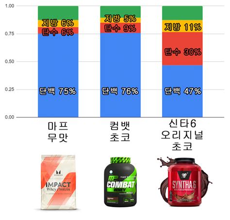 신타 영양제 유산소vs웨이트 운동건강아싸 에펨코리아