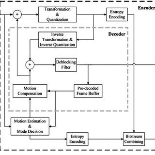 Video Encryption Techniques The Video Encryption Algorithms Placed