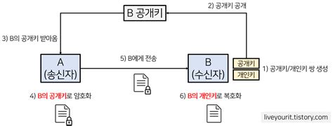 [네트워크] ssl and tls handshake
