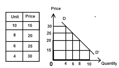 Draw A Demand Curve From A Demand Schedule M M R Cse