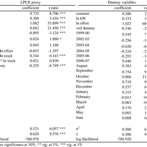 Parameter Estimates For The Alternative Models Download Table