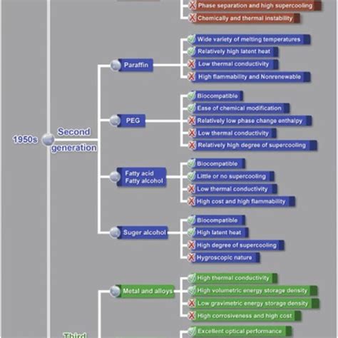 Structure And Working Principle Of Encapsulated Pcm Download