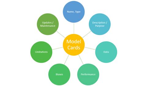 Model Cards Example Machine Learning Analytics Yogi