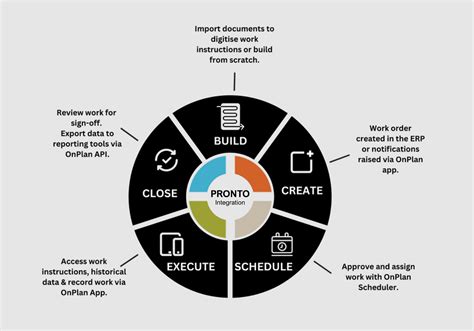 Erp Integrations Pronto