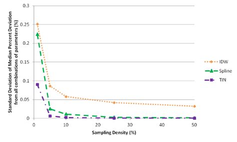 Standard Deviation Of Median Percent Deviations From All Combinations Download Scientific