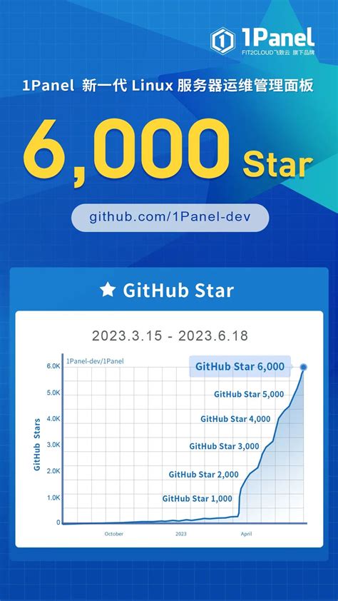 1panel开源面板项目github Star数量突破6 000！ 哔哩哔哩