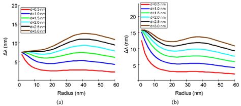 The Lspr Spectral Peak Shift Δλ As A Function Of Ag A And Au B