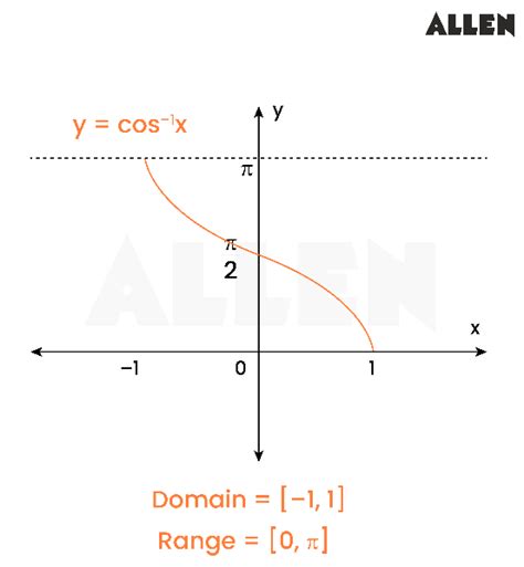 inverse trigonometric functions definition formulas domain and range