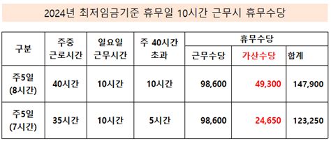 2024년 연장근로 가산수당 종합 일 8시간 주 40시간 초과근무 주 52시간 150 지급 휴일 근무 네이버 블로그