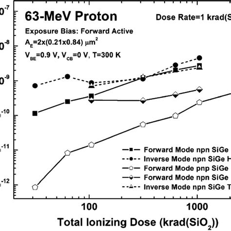 Excess Base Current 1 J Plotted As A Function Of 63 Mev Proton Dose