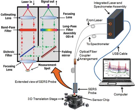 Figure 3 From Highly Sensitive And Speci ﬁ C Detection Of E Coli By A