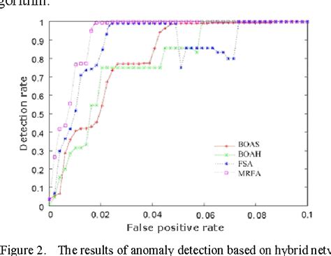 Figure 2 From A Novel Anomaly Detection Approach For Executable Program
