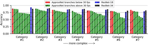 Content Specific Accuracy Of Pareto Frontier Branches Branches That