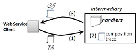 The Composition Service Produces A Composite Schema Given The Set Of Download Scientific