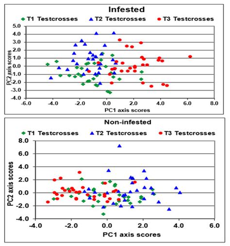 Agronomy Free Full Text Effectiveness Of Yellow Maize Testers With