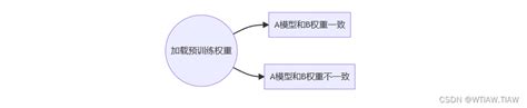 Pytorch中加载模型权重 A匹配ba不匹配b Csdn博客