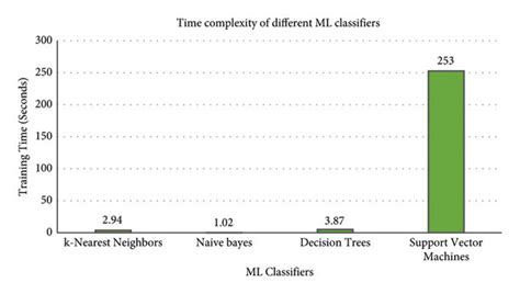 Time Complexity Of Different Ml Classifiers Download Scientific Diagram