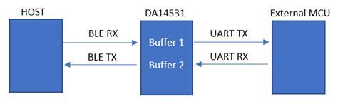 Dsps Application Behavior Bluetooth Low Energy Renesas Wireless