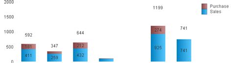 Stack Bar Chart How To Show Values In Small Segm Qlik Community