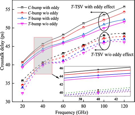 Figure 7 From High Frequency Electromagnetic Eddy Effect Modeling For