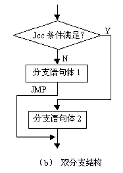 汇编 分支程序设计进位为1分支 Csdn博客