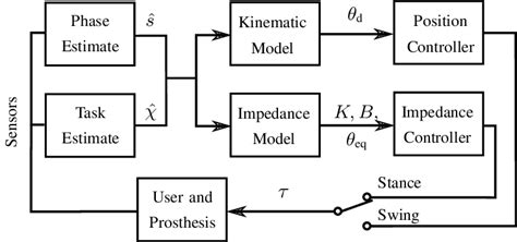 A Block Diagram Of The Hybrid Kinematic Impedance Controller Presented Download Scientific
