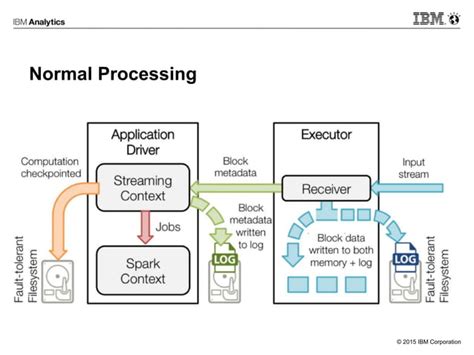 Apache Spark Streaming Architecture And Fault Tolerance Potx Cloud Computing Internet