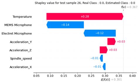 Shapley Values For The Cases Where The Model Made True Predictions Download Scientific Diagram