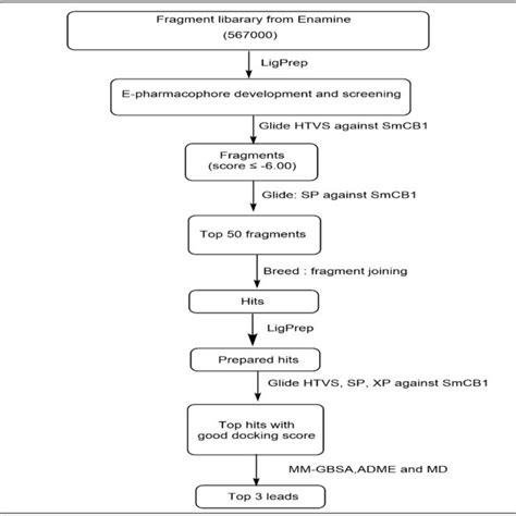 Chemical Structures Of The 10 Compounds That Showed Promising Binding Download Scientific