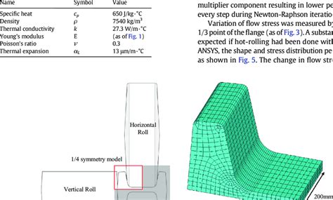 Thermo Physical Properties Used For Hot Rolling Simulation Download