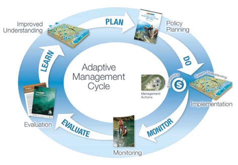 The Adaptive Management Cycle © South East Queensland Healthy Download Scientific Diagram