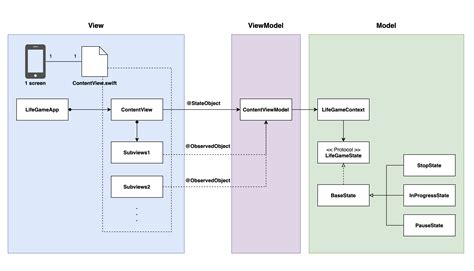 Swiftui Example Of The Life Of Game