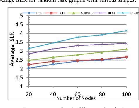 Figure 1 From A Novel Heterogeneous Scheduling Algorithm With Improved Task Priority Semantic
