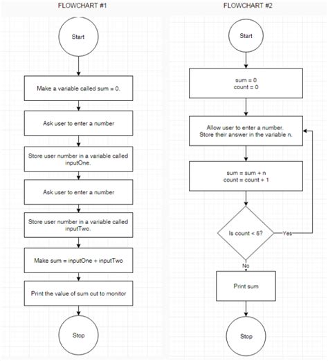 Flowchart Interpretation Daniel Zablotskiy