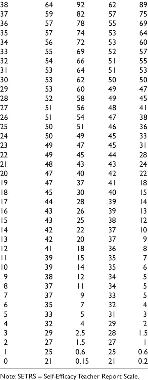 T Score Conversion Chart Pe
