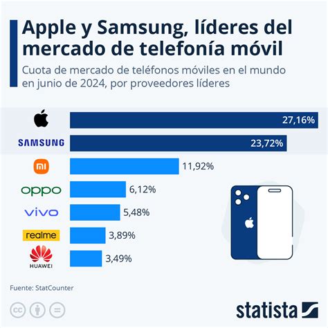 Gráfico Apple y Samsung líderes indiscutibles del mercado de