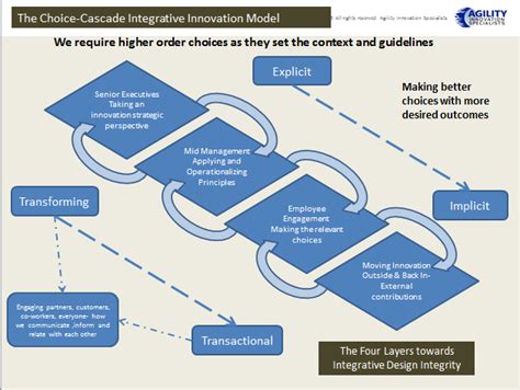 A Cascade Of Better Choices For Greater Innovation Outcomes