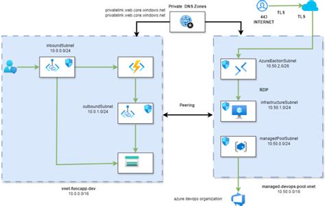 Deploying In A Private Azure Environment Using Managed Devops Pools