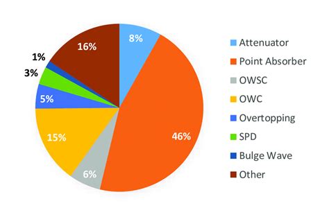 Wec Classification Based On Operating Principle Download Scientific